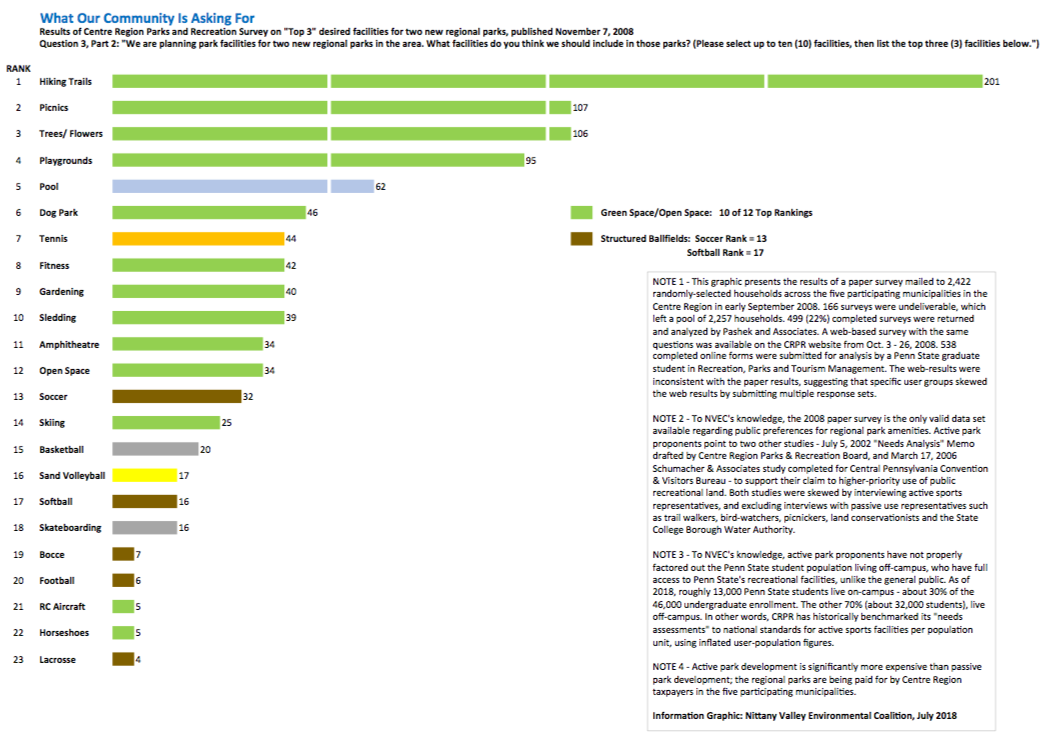 Community Survey 2008 – Regional Park Amenities – Nittany Valley ...